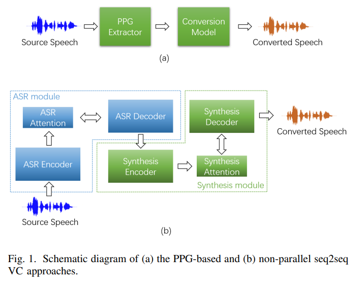 基于PPG的语音转换方法 - 知乎