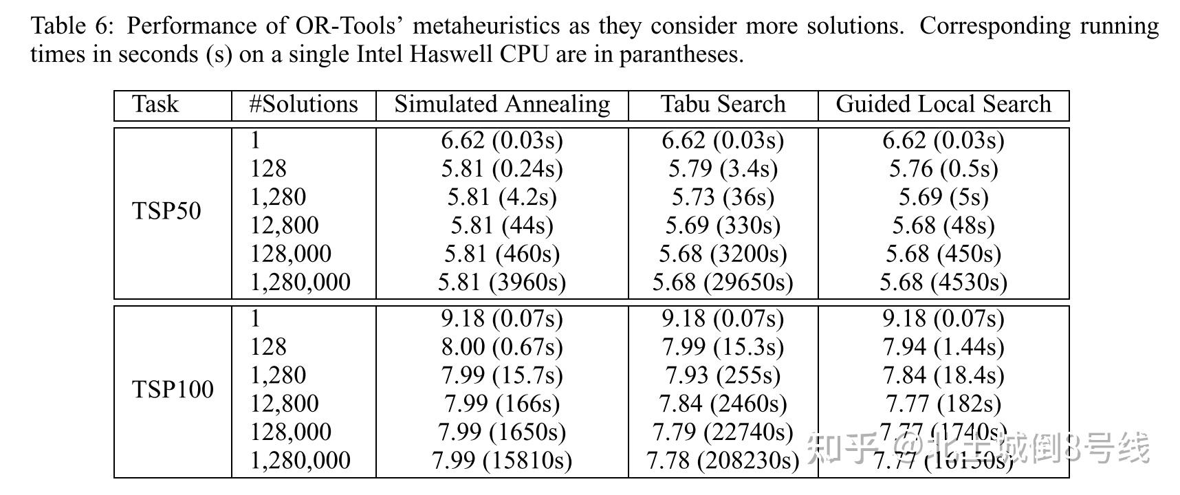NEURAL COMBINATORIAL OPTIMIZATION WITH REINFORCEMENT LEARNING - 知乎