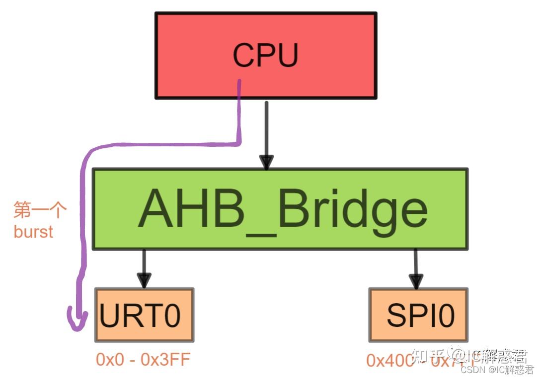 漫谈AMBA总线-------AHB之从机响应 - 知乎