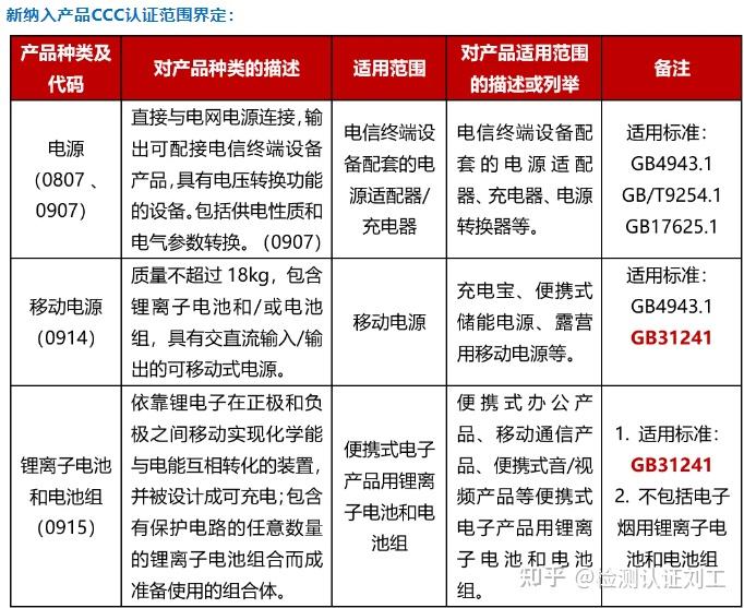 GB31241—2022《便携式电子产品用锂离子电池和电池组安全技术规范》将于2024年1月1日强制实施 - 知乎