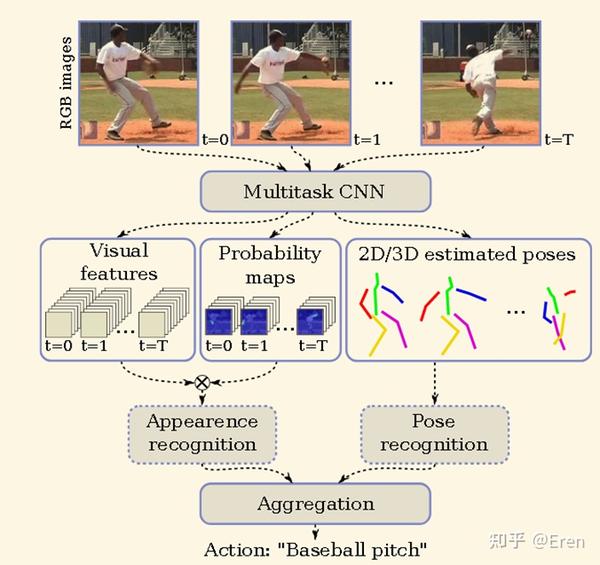 人体姿态估计综述(Human Pose Estimation&Action Recognition） - 知乎