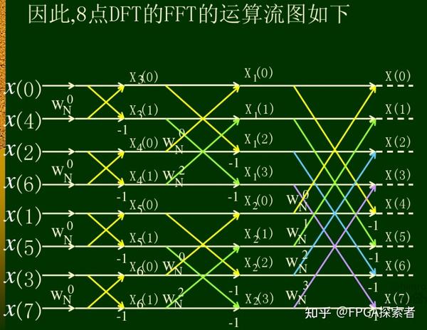 FPGA/揪关IC吉快林蠢侍隅022——FFT激疗秃胧泊醉抹【澜涤瘸芙惠半】【FFT】（2022囊） - 知乎