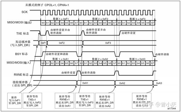 STM32系列通用串行通信模块的同步模式（SPI） - 知乎