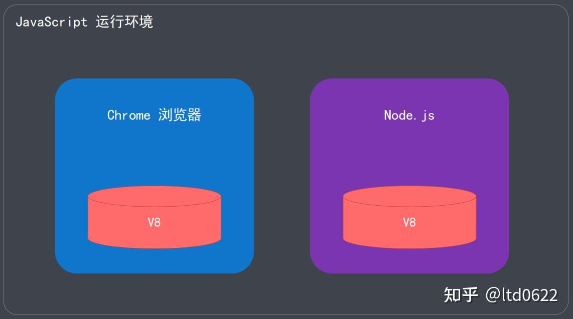前端工程化 — Nodejs基础与脚手架 知乎