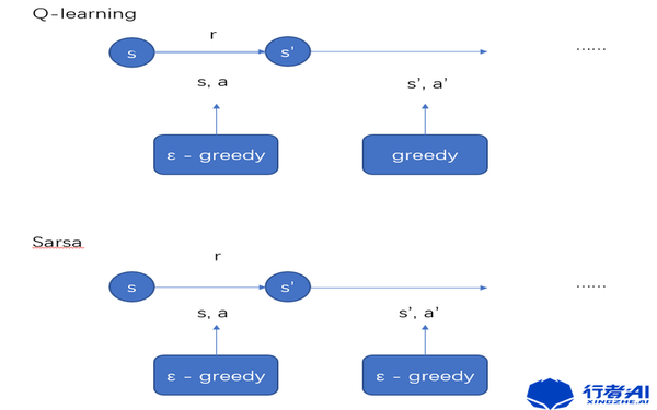 强化学习中，Q-Learning与Sarsa的差别有多大？ - 知乎