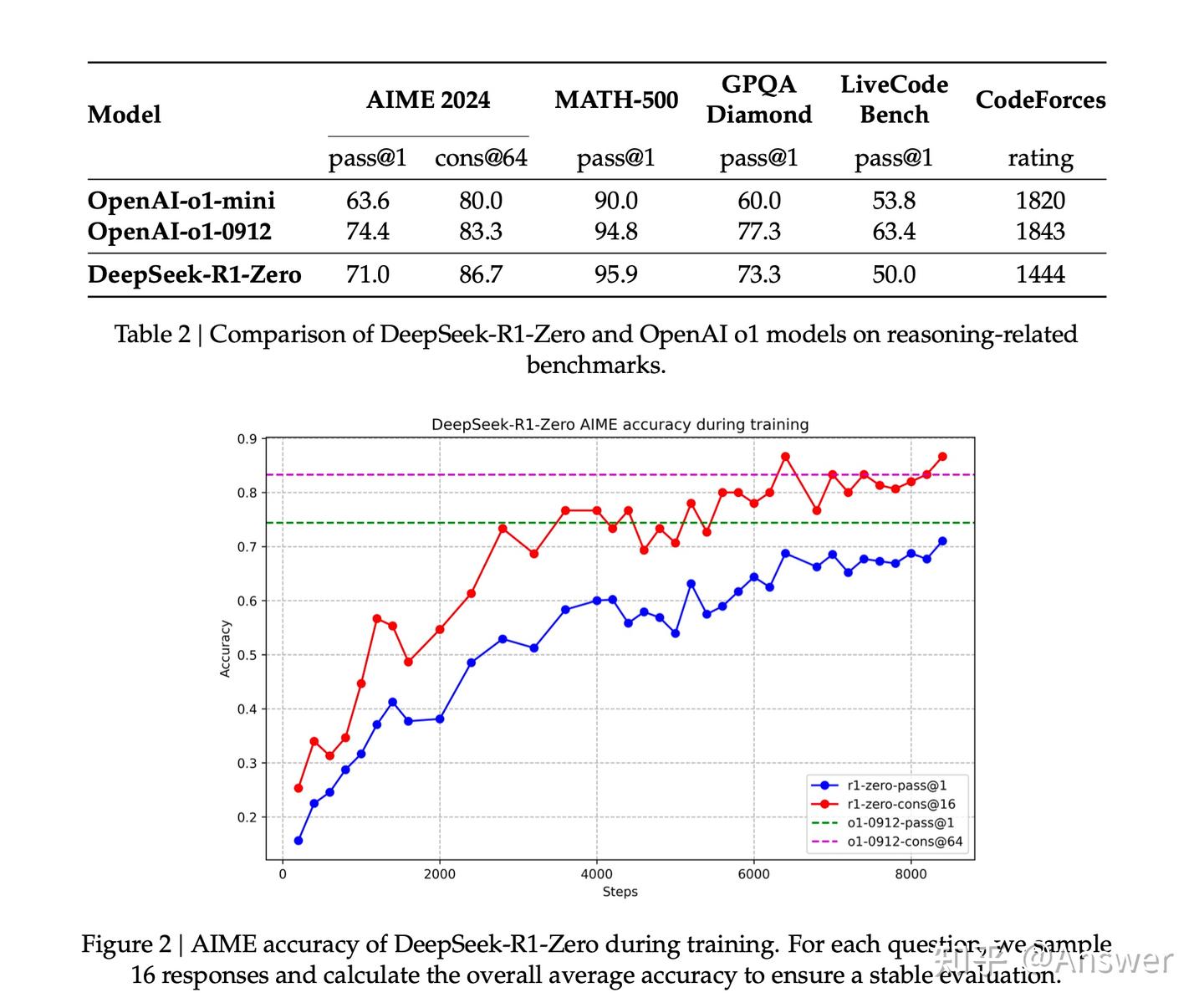 【技术解读】DeepSeek-R1: Incentivizing Reasoning Capability in LLMs via ...