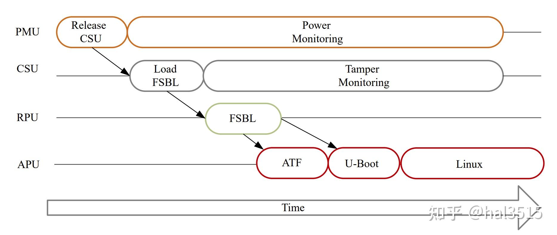 Zynq UltraScale+ MPSoC Linux 移植1：启动流程梳理 - 知乎