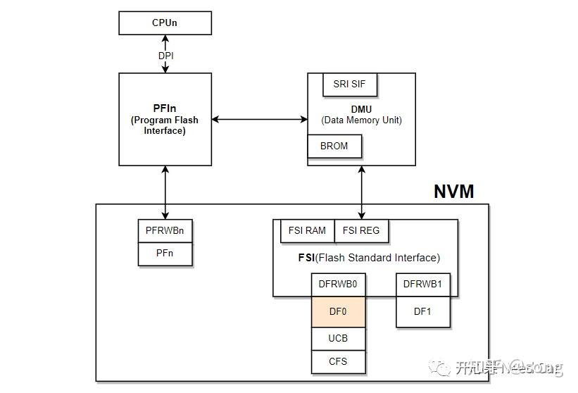 内存管理（Memory）：NVM基础 - 知乎