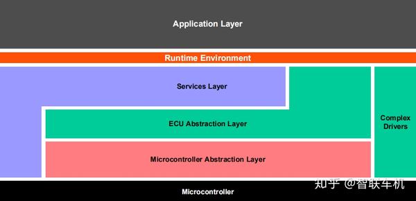 Autosar Complex Driver - 知乎