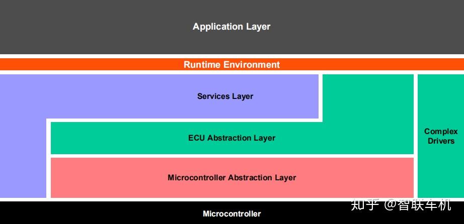 Autosar Complex Driver - 知乎