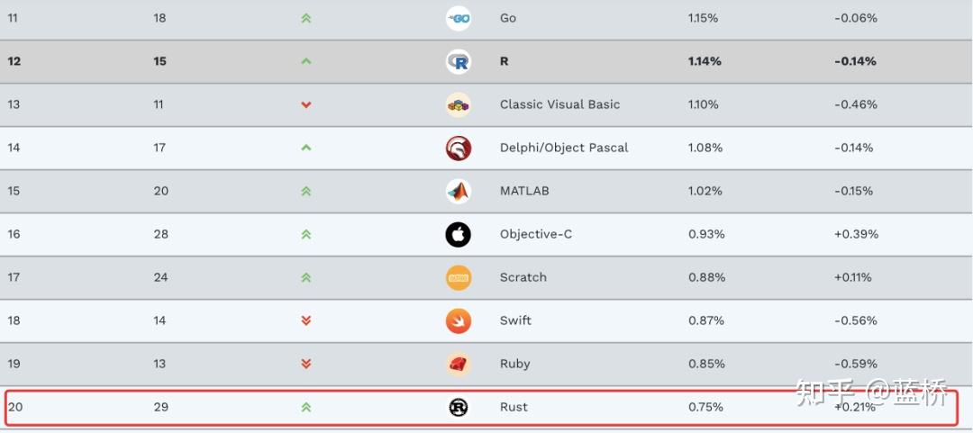 12月Tiobe编程语言排行榜更新，Java跌出Top3 - 知乎