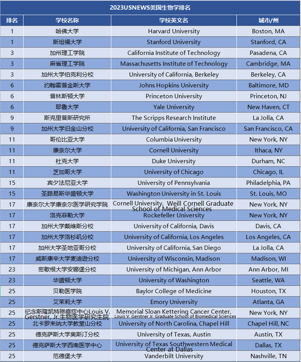 2023U.S.News全美理工科排名出炉！UCB霸榜多个专业前3！ - 知乎