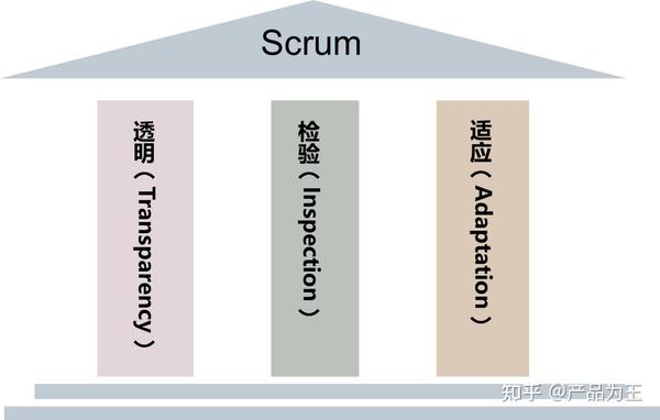 敏捷微知识（四）：Scrum的3355 - 知乎