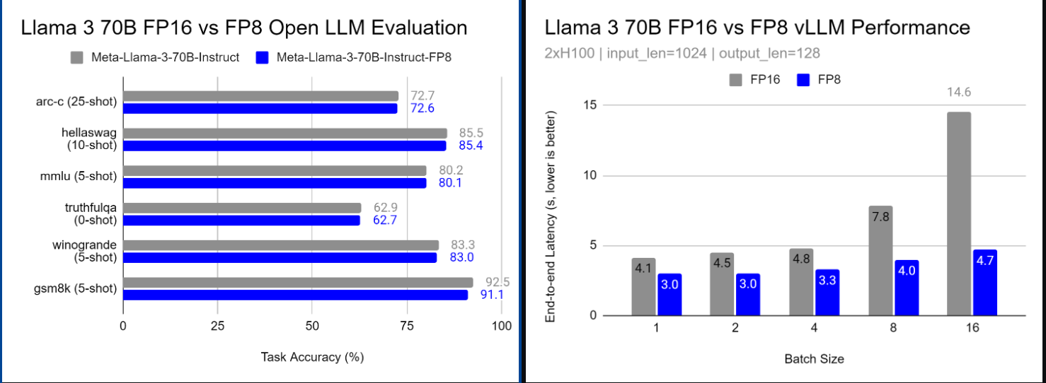 vLLM FP8(W8A8)也来了，综合性能和易用性，如何选择现有大模型推理框架？ - 知乎