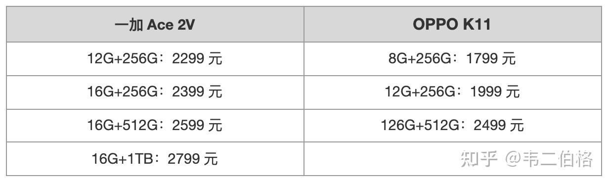 2023年2000元档性价比中端直屏手机，OPPO K11 和一加Ace 2V怎么选？