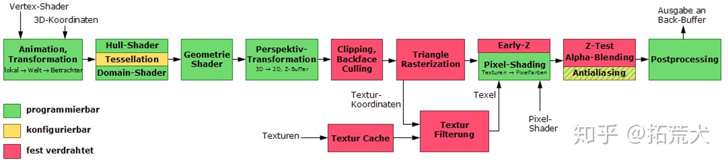 GPU Rendering Pipeline——GPU渲染流水线简介 - 知乎