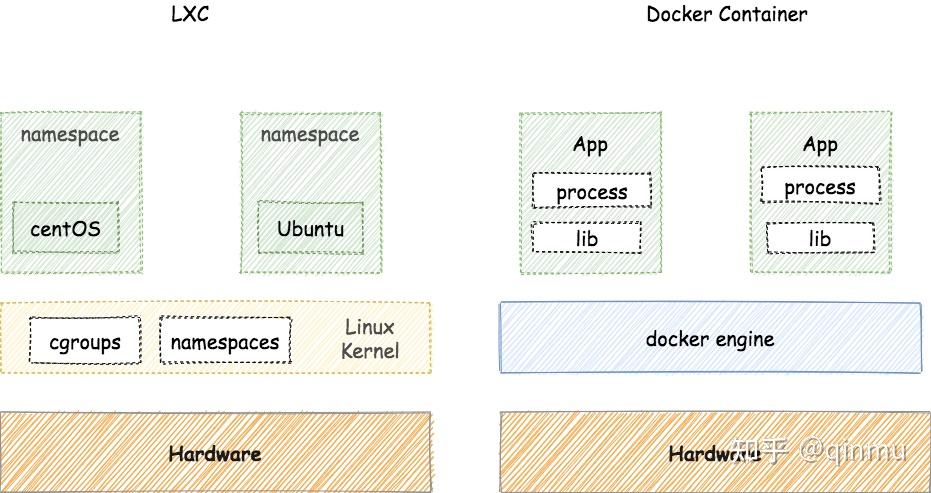 重学 Docker - part1: 虚拟化技术简述 - 知乎