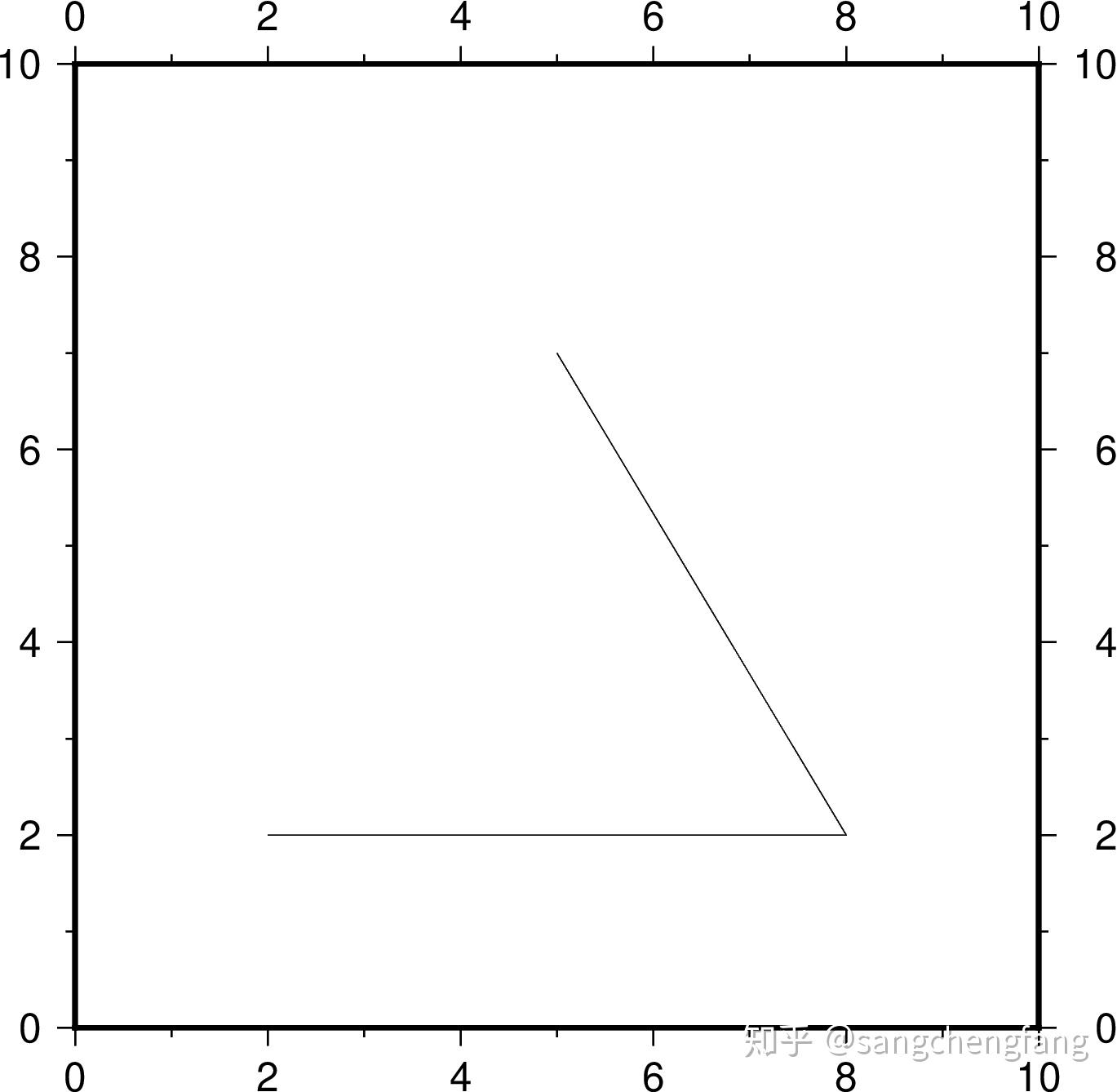 GMT学习笔记3-绘制线段和多边形 - 知乎