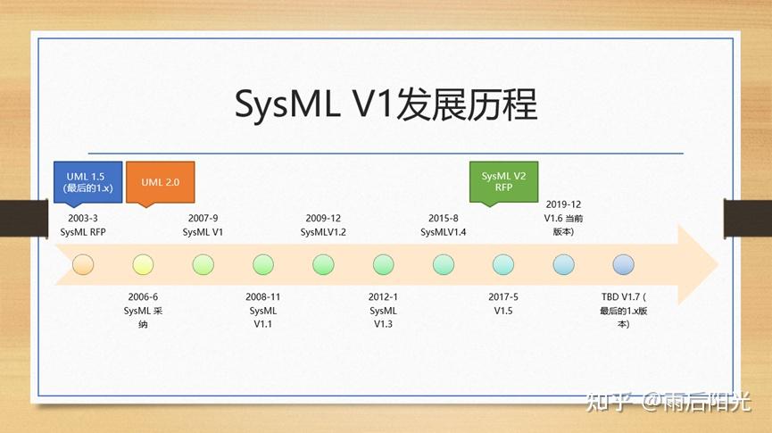 SysML与UML什么区别，二者的关系又是怎样呢？ - 知乎