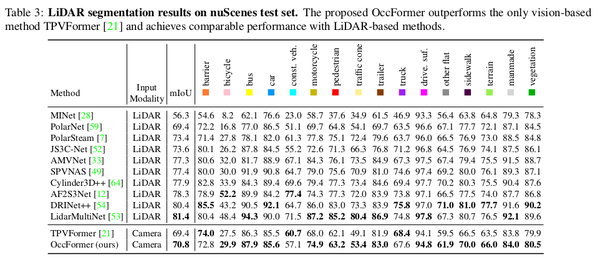 OccFormer: Dual-path Transformer for Vision-based 3D Semantic Occupancy ...