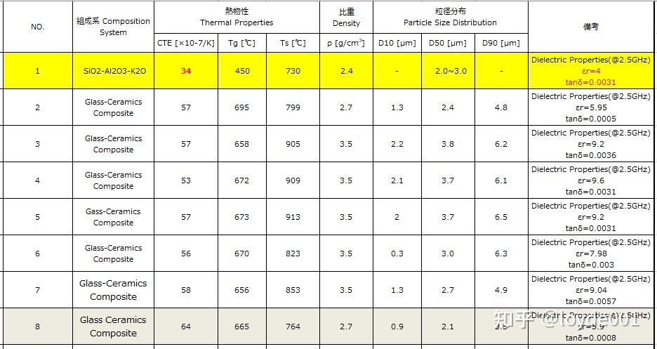 低收缩率(3.4ppm/K) LTCC瓷粉 - 知乎