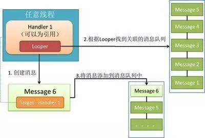 Handle的原理(Looper、Handler、Message三者关系) - 知乎