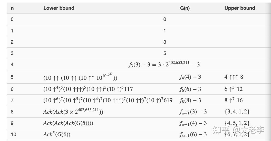 漫长却有限的游戏——古德斯坦序列 - 知乎