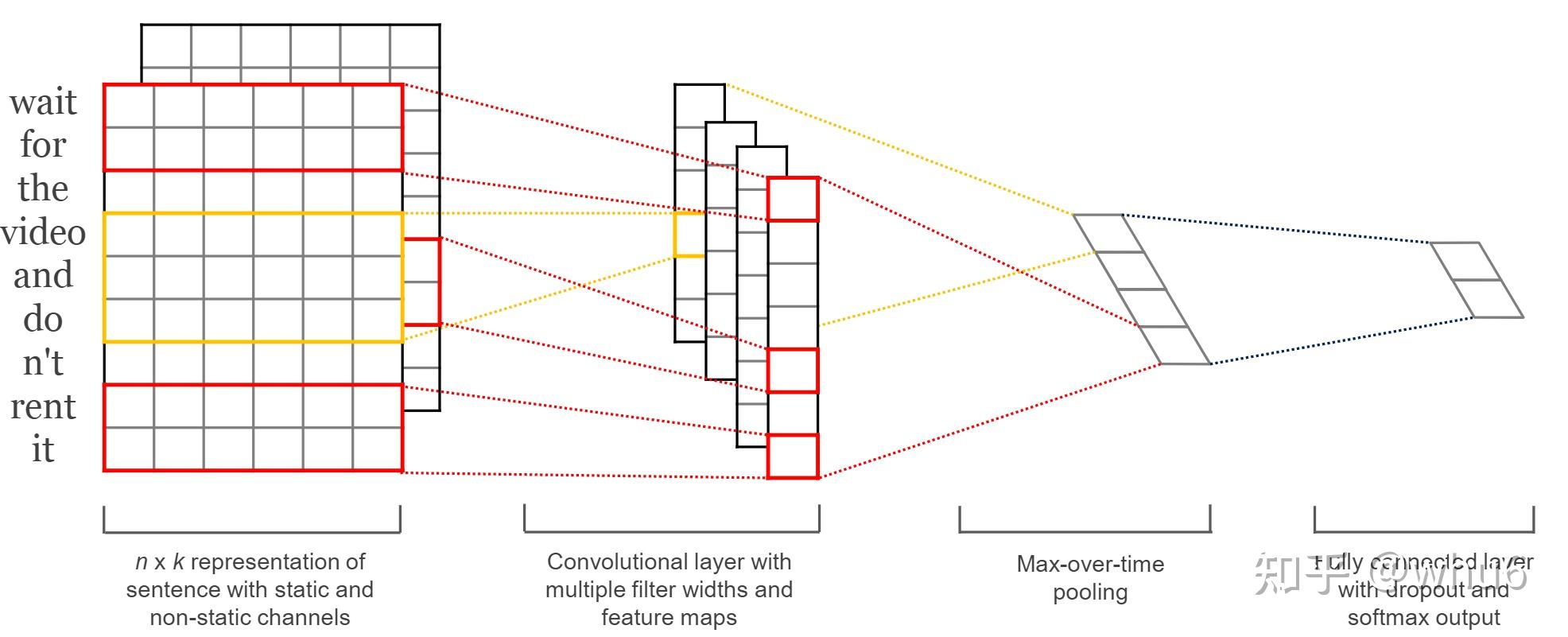 TextCNN算法详解及pytorch文本分类代码实战 - 知乎