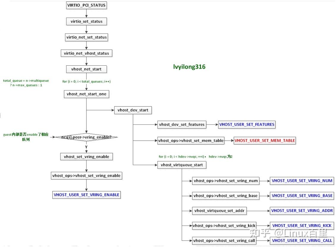 qemu和vhost-user前后端协商过程 - 知乎
