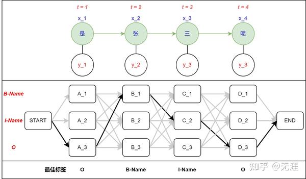 Viterbi算法介绍和代码实现 - 知乎