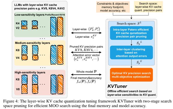 ICML25 KVTuner 3.25bit KVCache量化 数学推理近似无损 - 知乎