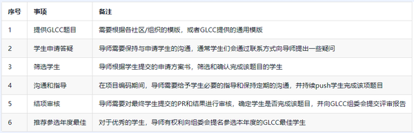 想成为glcc的导师吗？ 第二届ccf确实开源编程夏令营项目申报通道已开启 知乎