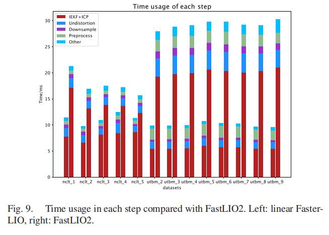 2022年-Faster-LIO：使用并行稀疏增量体素的轻量级紧耦合雷达惯性里程计-由智行者科技、北京市科技局基金联合支持 - 知乎