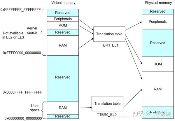 一文搞懂 | ARM MMU - 知乎