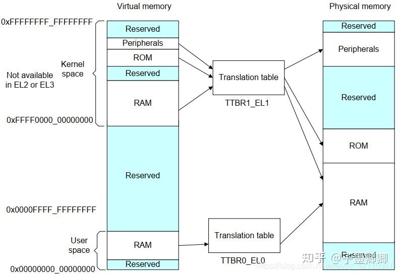 一文搞懂 | ARM MMU - 知乎