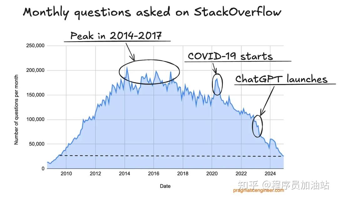我的天！Stack Overflow 要凉了？ - 知乎