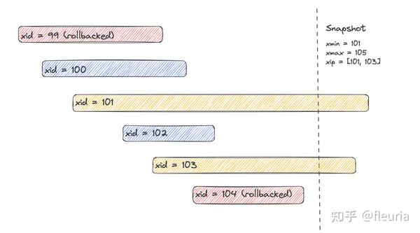 Snapshot in Postgres - 知乎
