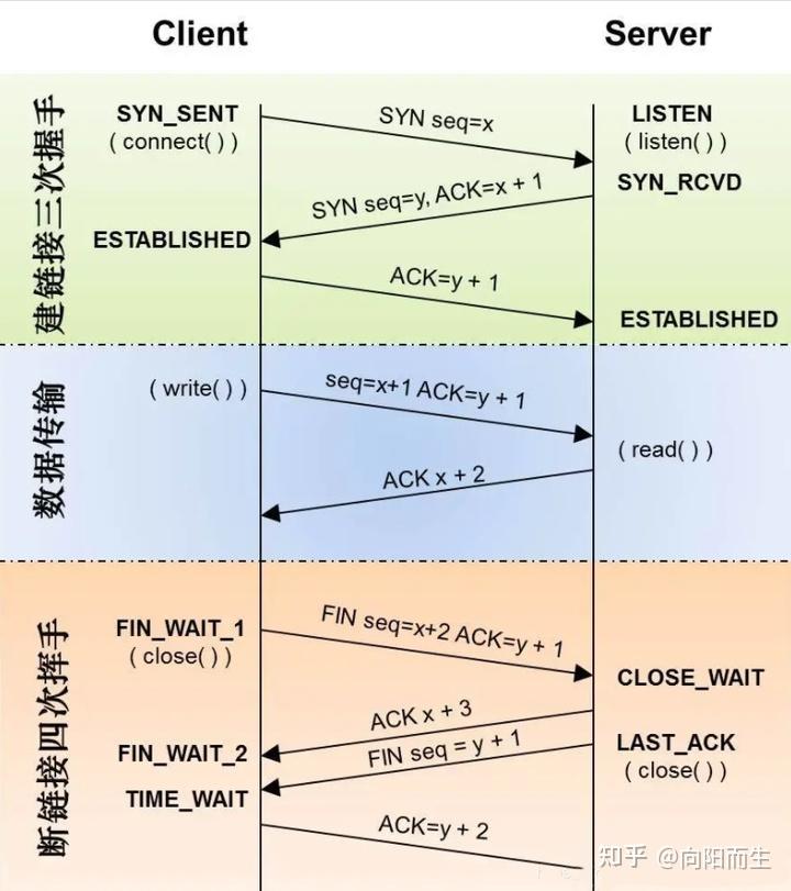 UDP实现实现可靠性传输 - 知乎