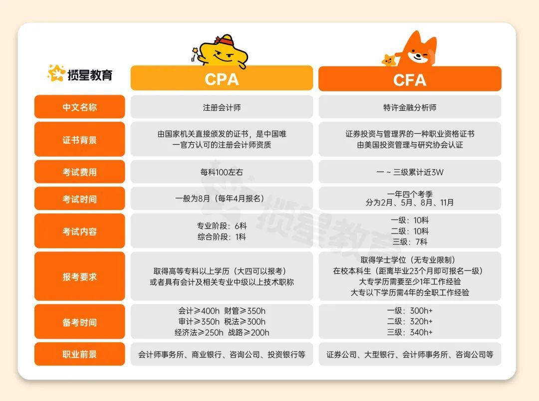CFA、CPA、CDA大对比，哪张证书最具性价比？ - 知乎