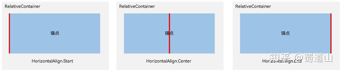 鸿蒙HarmonyOS实战-ArkUI组件（RelativeContainer） - 知乎