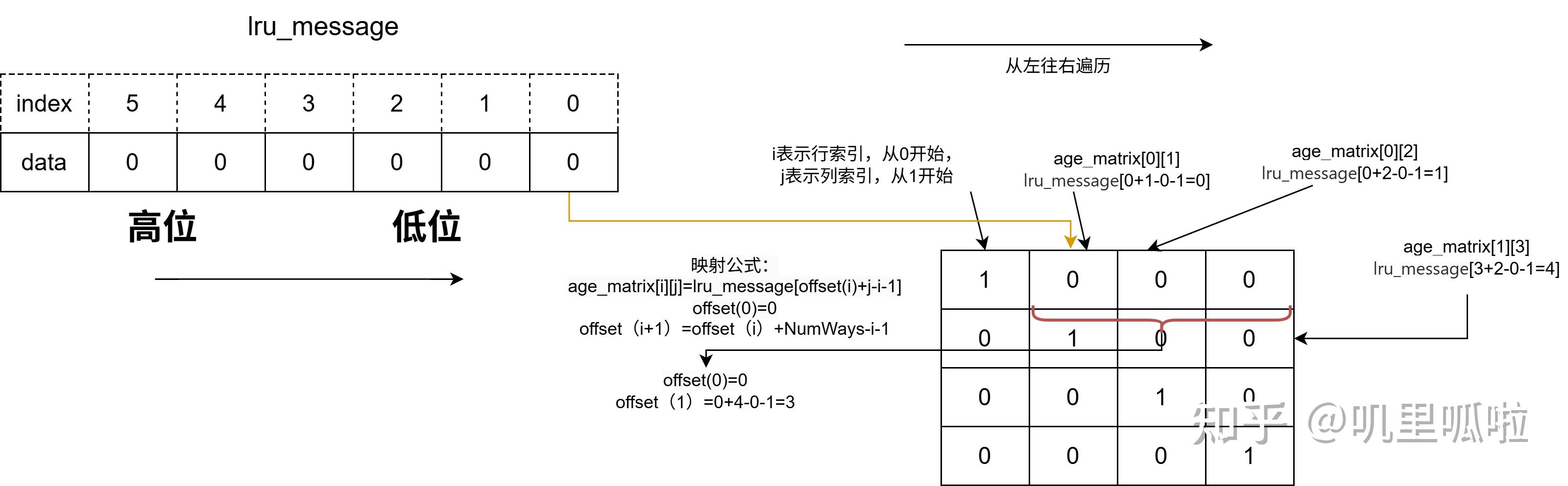 Cache的Lru算法实现原理 - 知乎