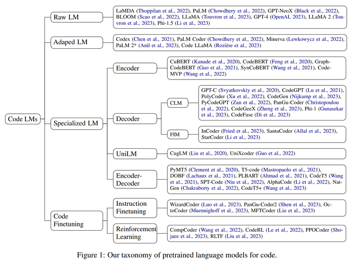 【LLM/大模型】代码语言模型综述(A Survey on Language Models for Code) - 知乎