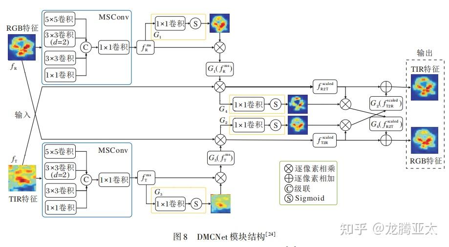 基于深度学习的RGB-T目标跟踪技术综述 - 知乎