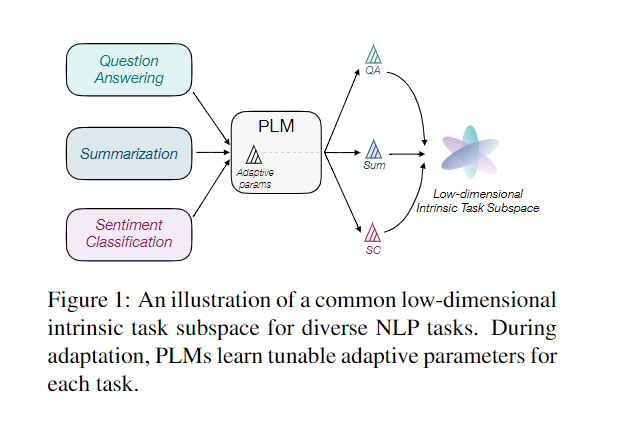 论文阅读：Exploring Low-dimensional Intrinsic Task Subspace via Prompt Tuning - 知乎