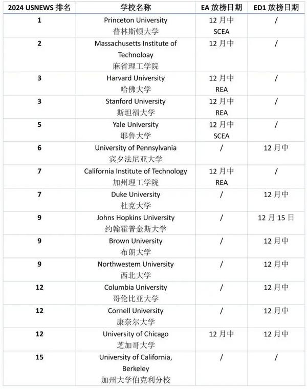 2023-2024申请季美国Top50大学重要日期汇总 - 知乎