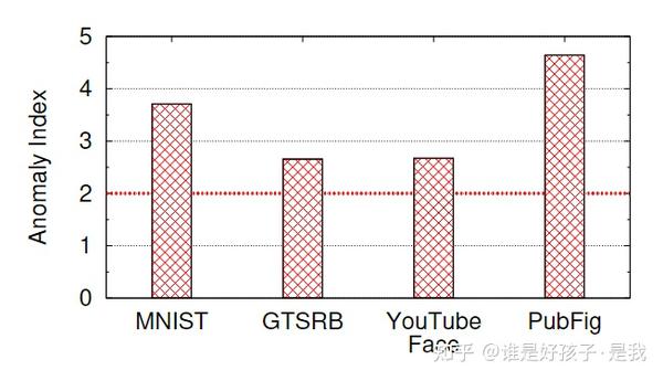 Neural Cleanse阅读笔记 - 知乎