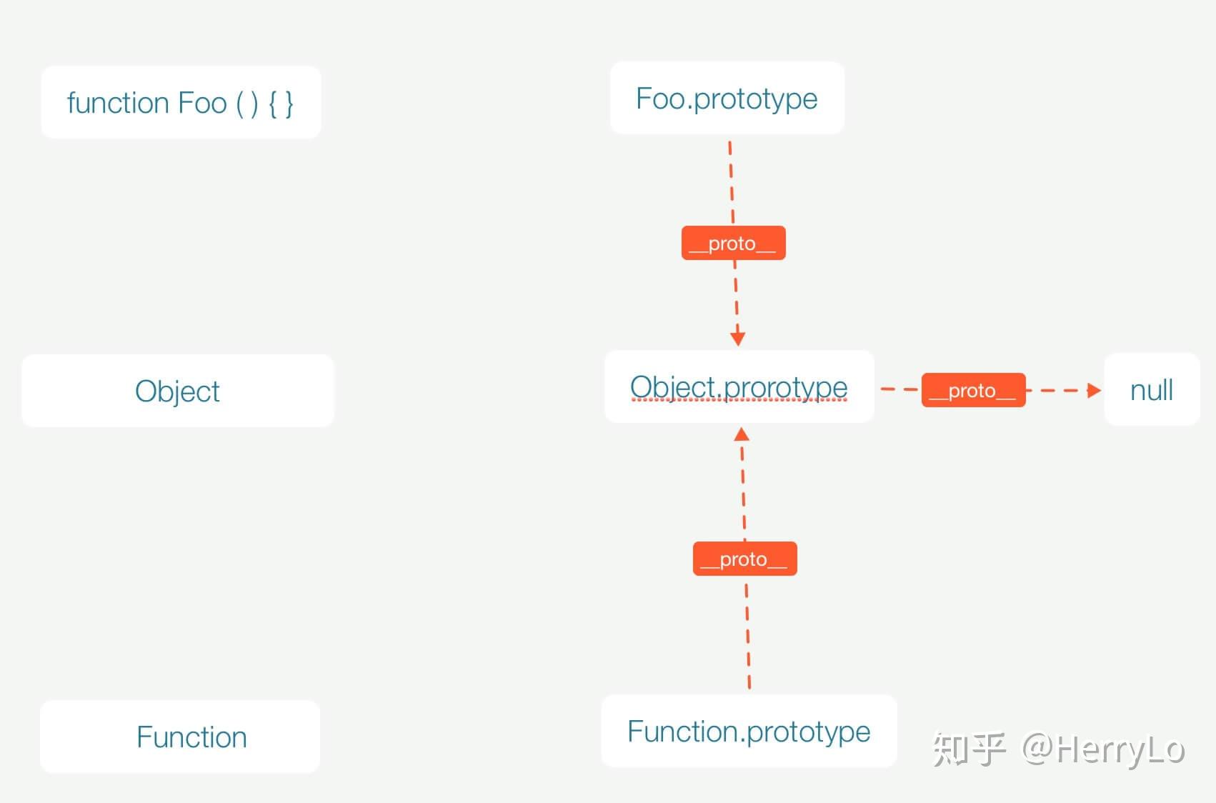 图解javascript原型链 - 知乎
