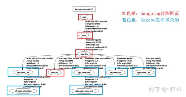 搭建ROS机器人之——手把手教你用gmapping实现2D建图 - 知乎