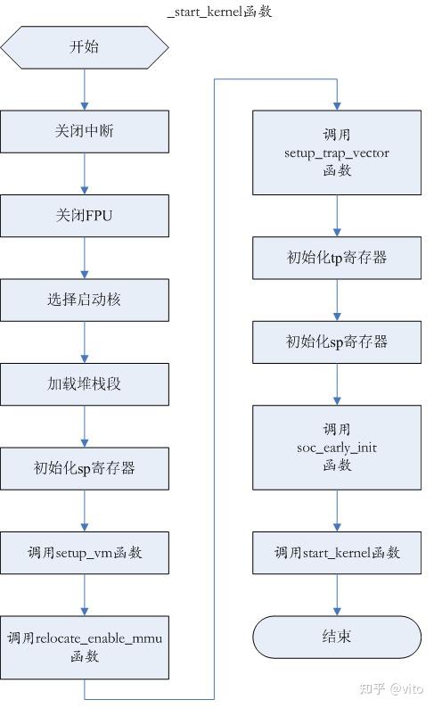 内核代码分析(linux系统riscv架构) 知乎