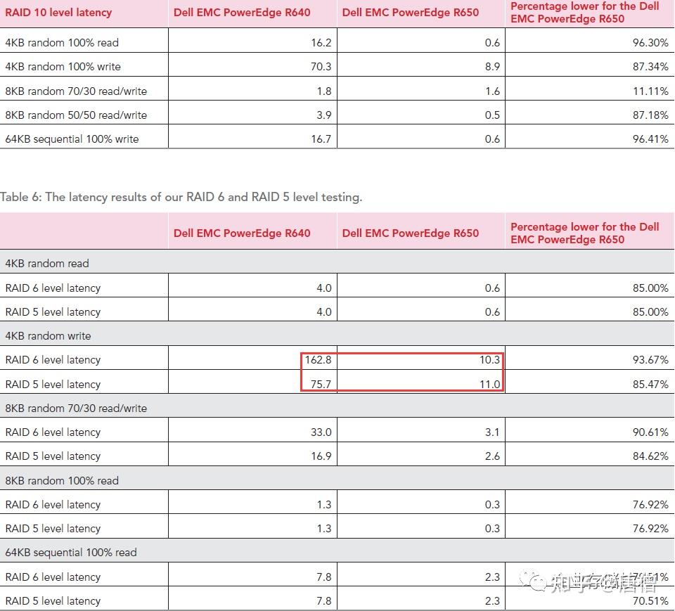 350万IOPS：NVMe SSD RAID卡性能测试解析 - 知乎